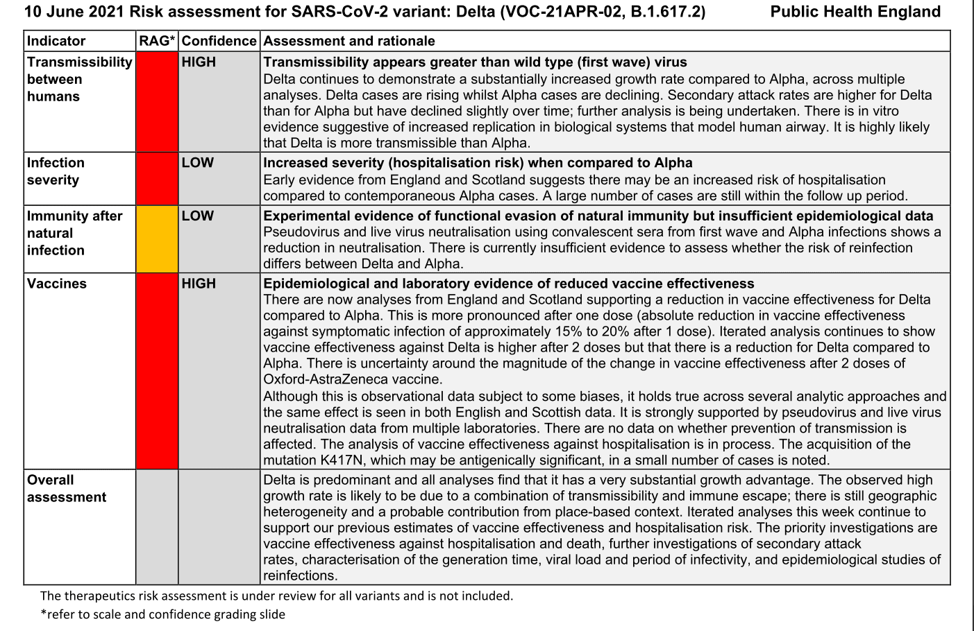 UK: government risk assessment of coronavirus Delta variant B.1.617.2 ...