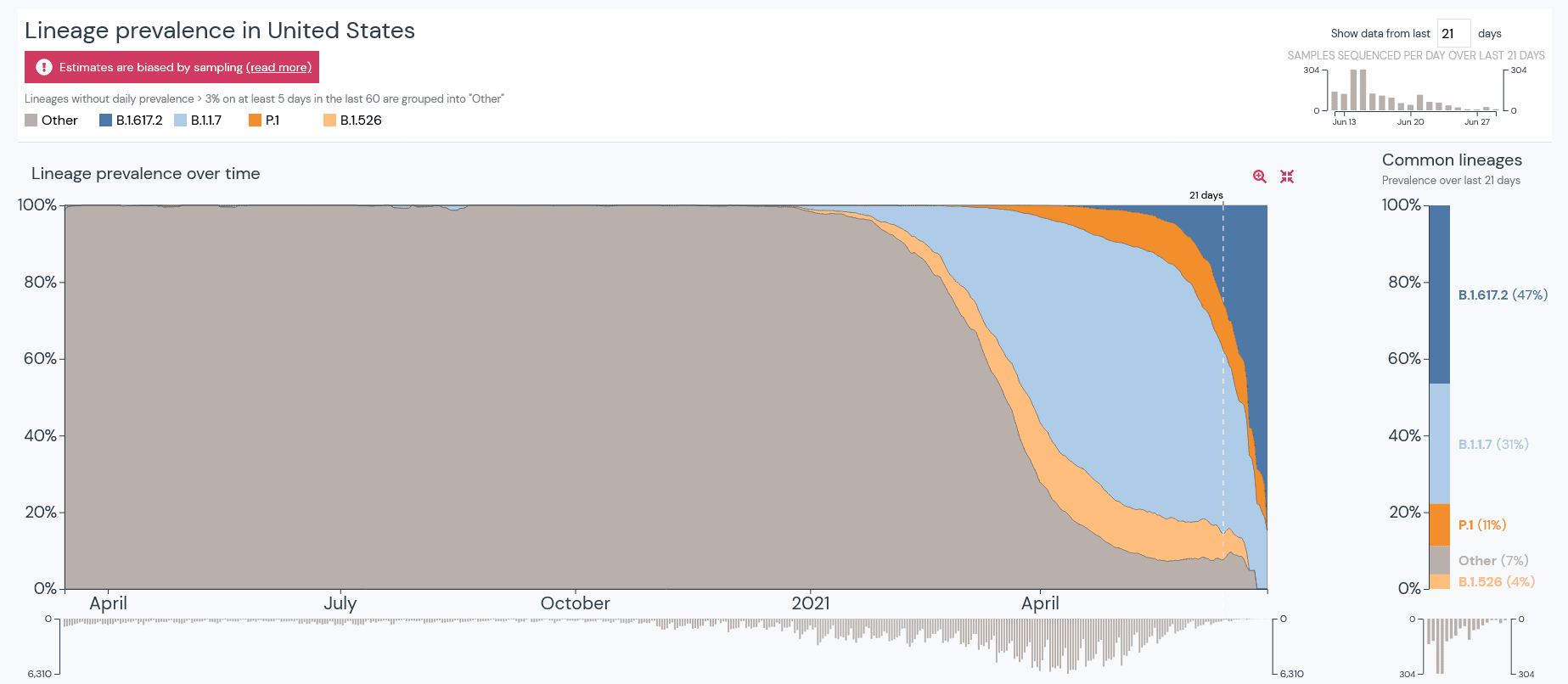 Delta coronavirus variant now dominant in the USA - Coronaheadsup.com