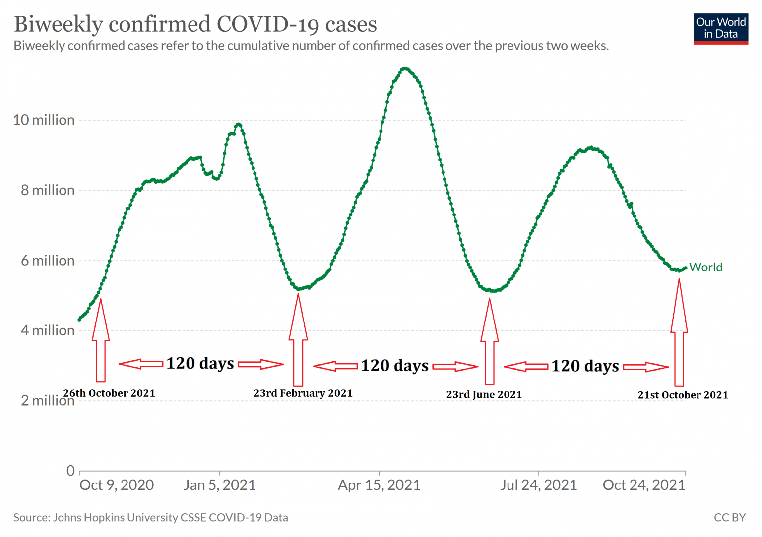 Sars-Cov-2 is on a 120 day global wave cycle. It may not be a natural ...