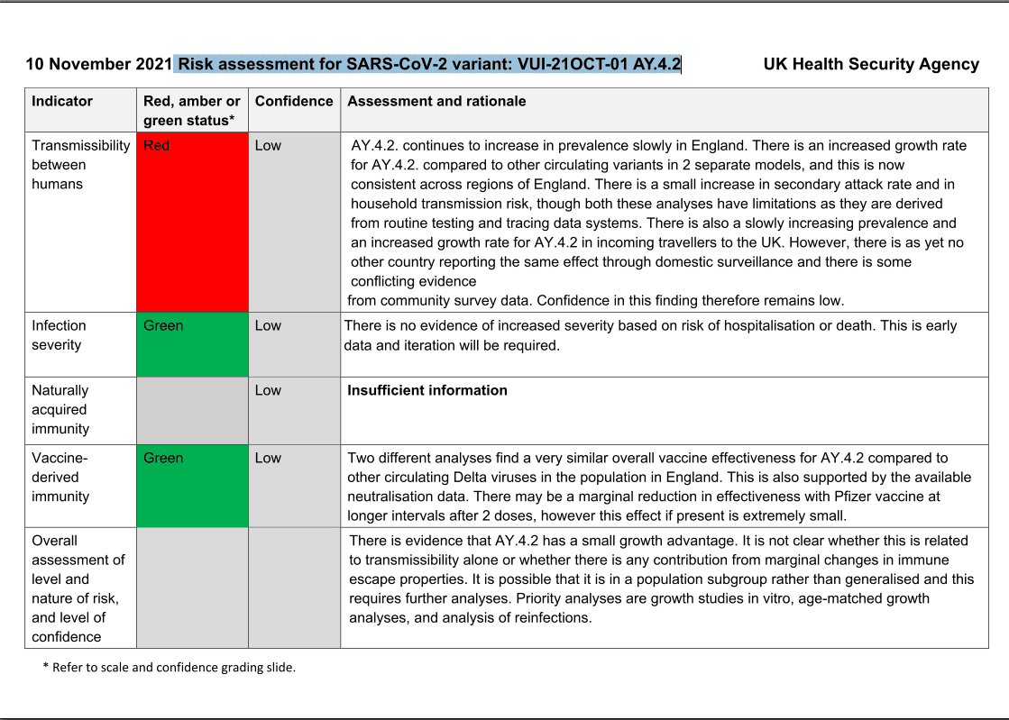 UKHSA risk assessment for Sars-CoV-2 variant AY.4.2 - Coronaheadsup.com