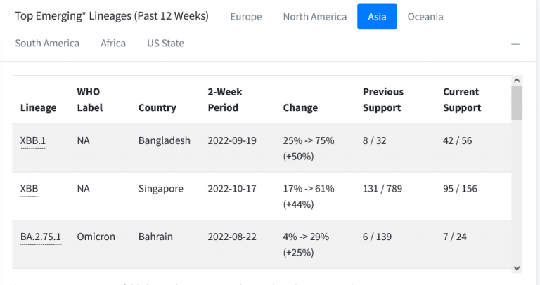 Top emerging SARS-CoV-2 lineages in Asia - Coronaheadsup.com