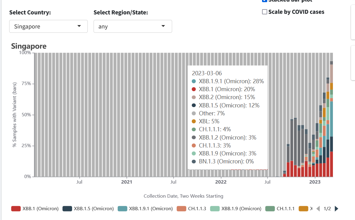 XBB.1.9.1 now the dominant Covid variant in Singapore - Coronaheadsup.com